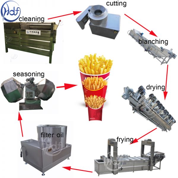 French fries machine for business - Huafood machine - Vegetable & Fruit ...