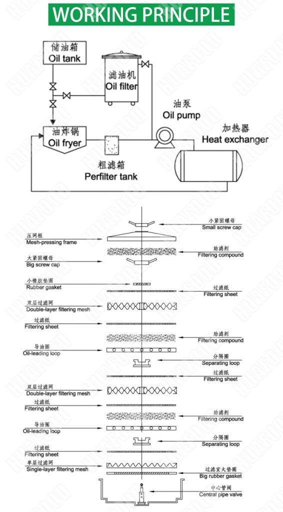 Automatic Cooking Five-stage Oil Filter Machine - Huafood machine ...